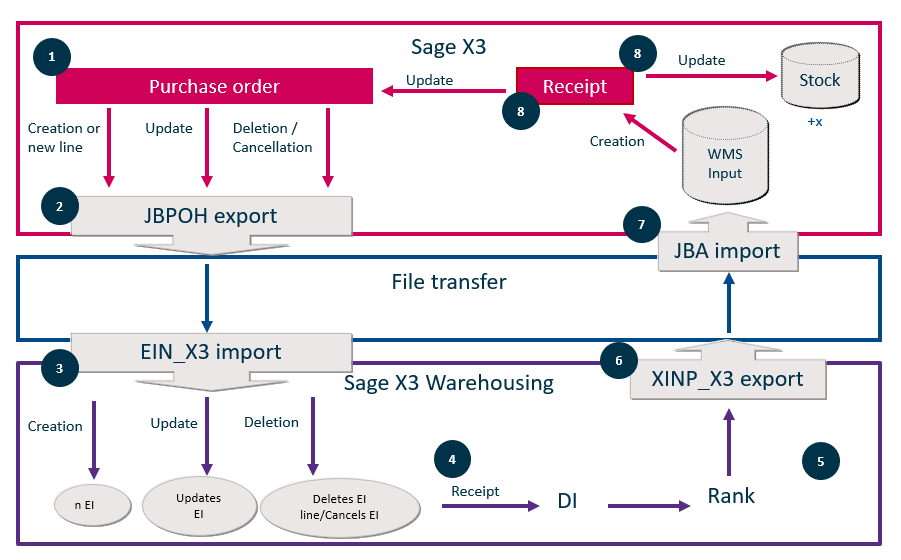 Purchase order flow